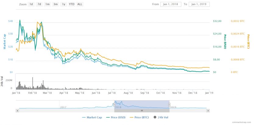 Lisk (LSK) Cryptocurrency Price forecast for the next 5 years (2020-2025)