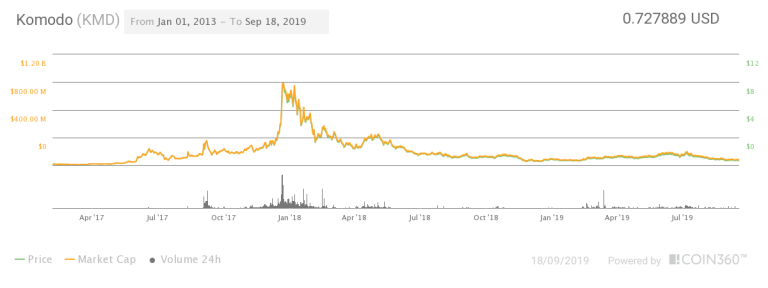 Komodo (KMD) Cryptocurrency Price forecast for next 5 years (2020-2025)