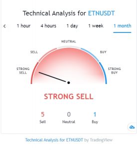 Cryptocurrency Price Prediction of Electroneum (ETN), Technical Analysis, and More about the Coin