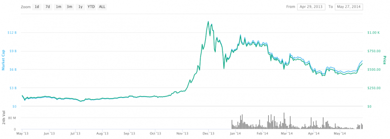 Bitcoin Halving Dates and Price Charts: When is the next BTC Halving