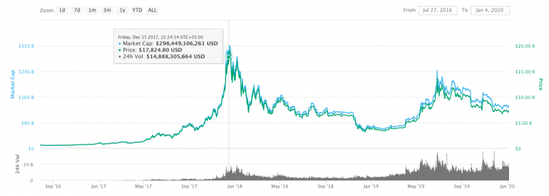 Bitcoin Halving Dates and Price Charts: When is the next BTC Halving