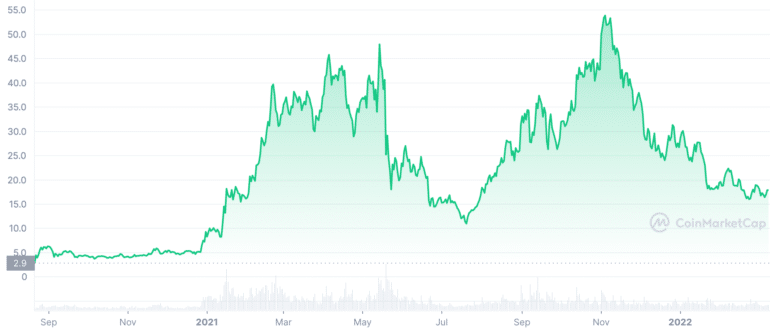 Polkadot (DOT) Price Prediction 2024 2025 2026 2027 - 2030