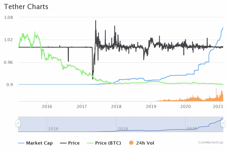 What is USDT and How Does Tether Coin Work