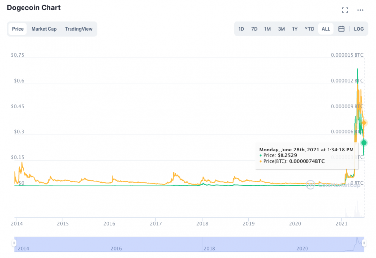 Dogecoin Price Prediction 2022 2023 2024 2025 2030 DOGE Forecast