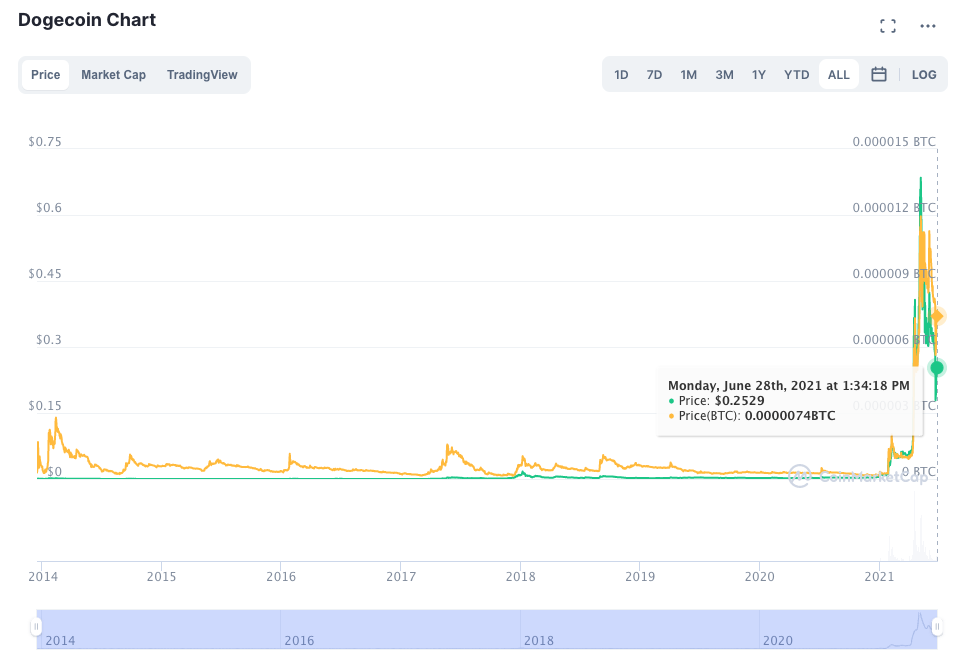 Dogecoin Price Prediction 2022 2023 2024 2025 2030 DOGE Forecast