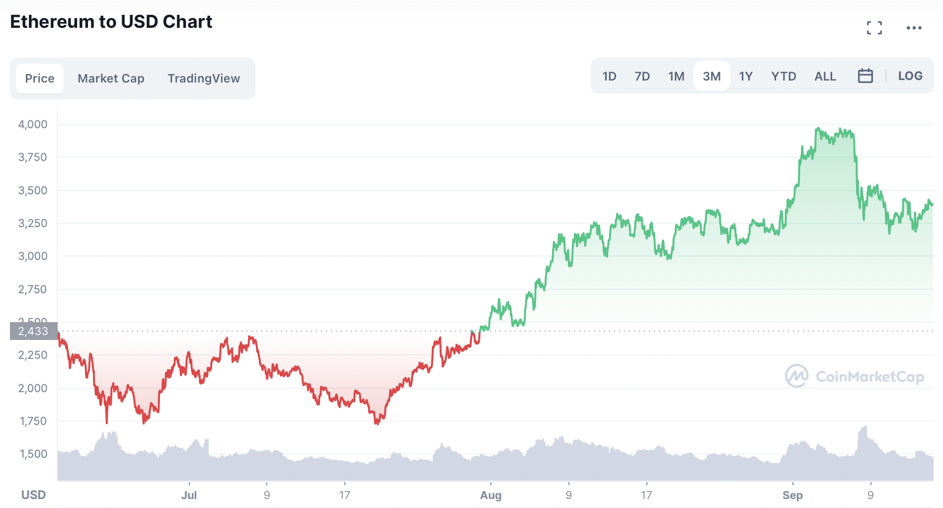 Why Ethereum Price Is Going Up Why Ethereum Price Is Going Up