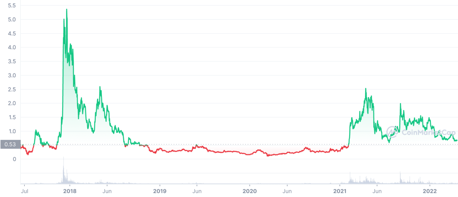 IOTA (MIOTA) Price Prediction 2025 2026 2027 - 2030