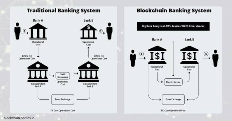 Blockchain in Banking: How Can Blockchain Be Used in Banking Sector?