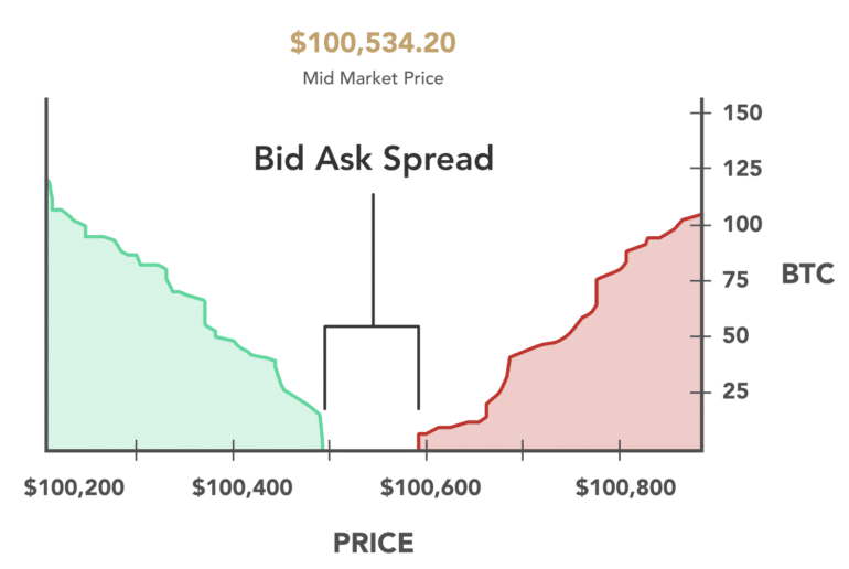 What Is The Bid And Ask Price 
