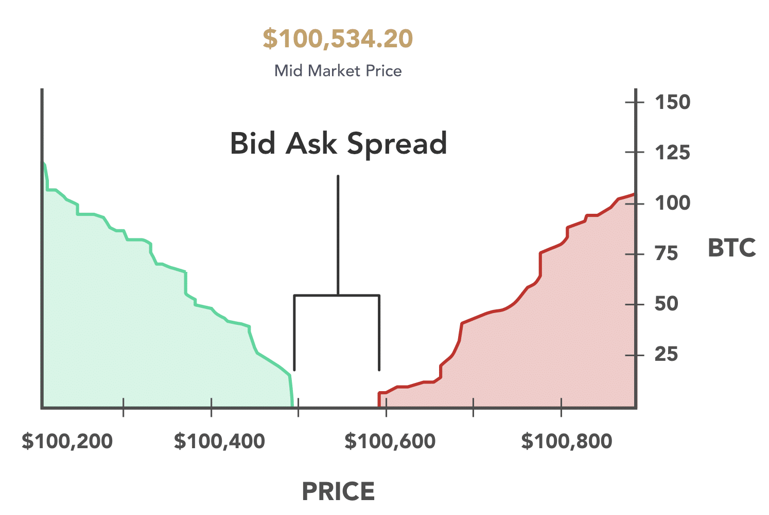 What Is The Bid And Ask Price 