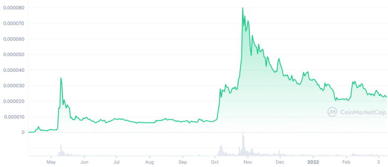 Shiba Inu Token (SHIB) Price Prediction 2022 2023 2024 2025 2030