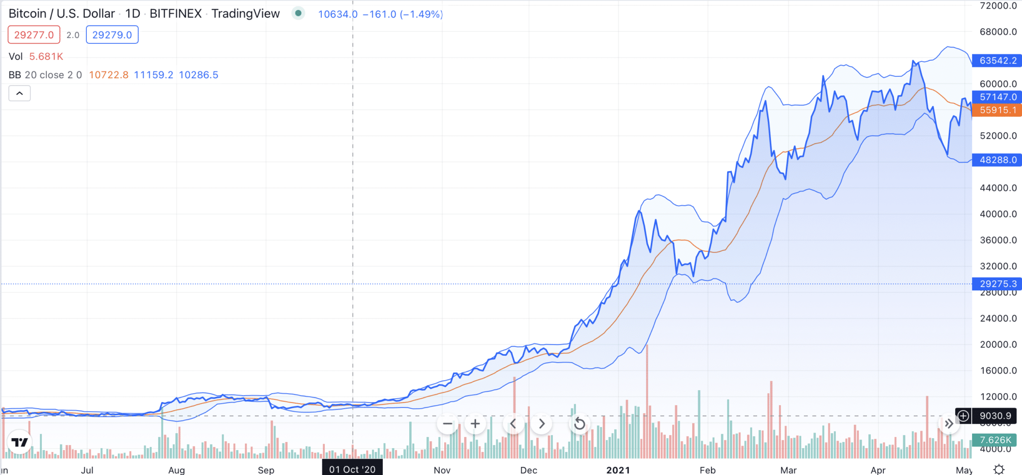 Best Indicators For Crypto Trading - An Overview