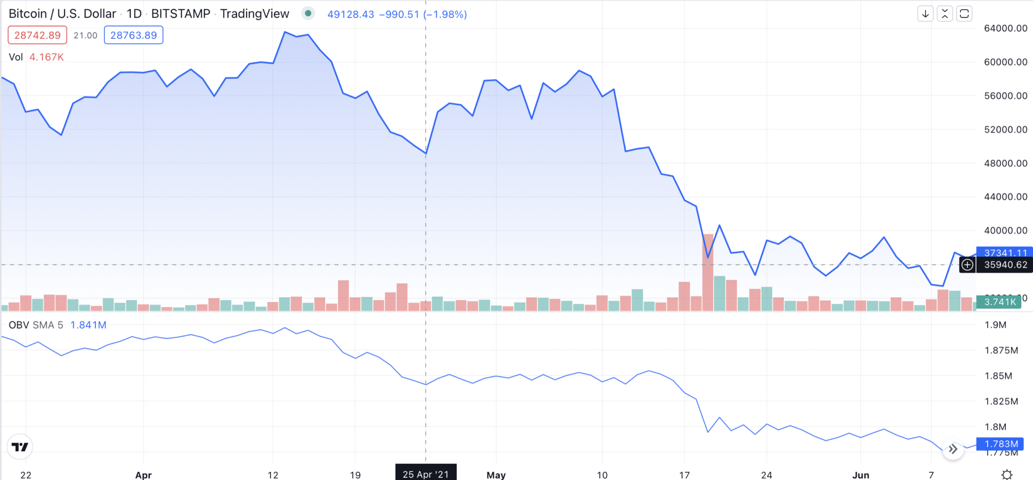 Best Indicators For Crypto Trading - An Overview
