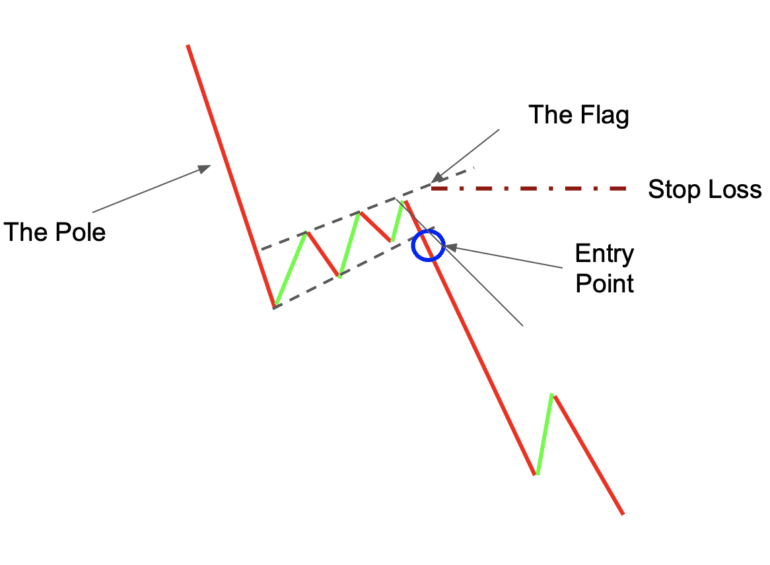 What Is A Bear Flag Pattern?
