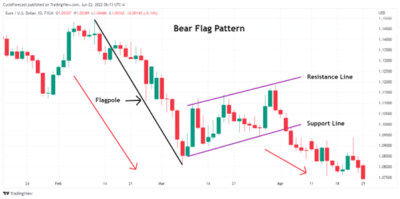 What Is A Bear Flag Pattern?