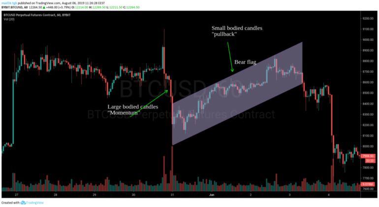 What Is A Bear Flag Pattern?