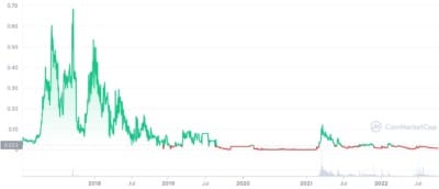 Jupiter (JUP) Price Prediction 2025 2026 2027 - 2030