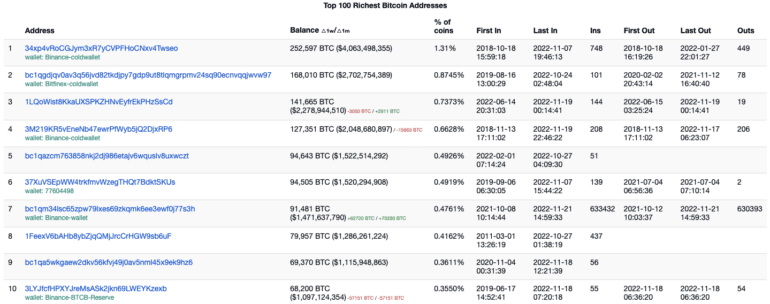 Who owns the most bitcoin? Top crypto billionaires in the world