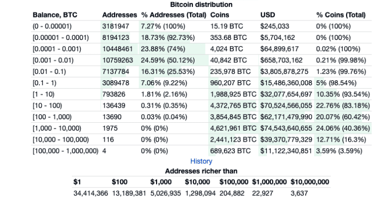 Who owns the most bitcoin? Top crypto billionaires in the world