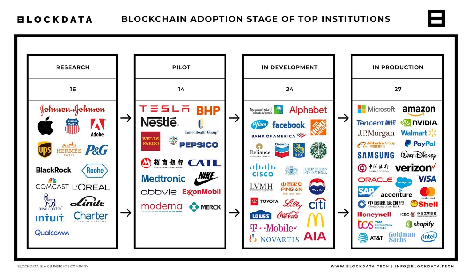 Blockchain Adoption – Public Companies that Use Blockchain Technology