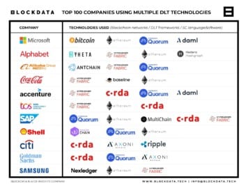 Blockchain Adoption – Public Companies that Use Blockchain Technology