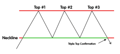 Tripple top pattern explained