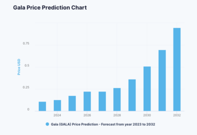Gala (GALA) Price Prediction 2024 2025 2026 2027 - 2030