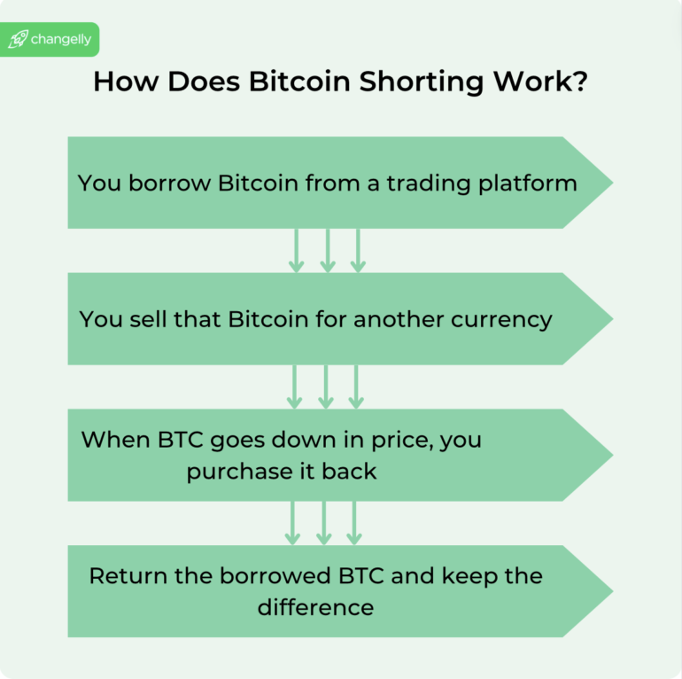 How to Short Crypto: Beginner’s Guide to Shorting Bitcoin and Altcoins