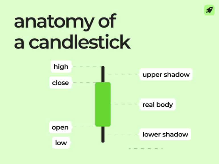 How to Read Candlesticks on a Crypto Chart: A Beginner’s Guide to ...