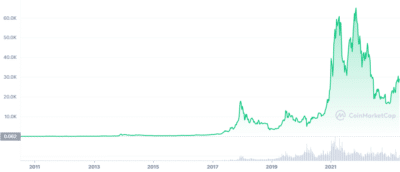 is Cryptocurrency Dead - Does Crypto Have a Future?