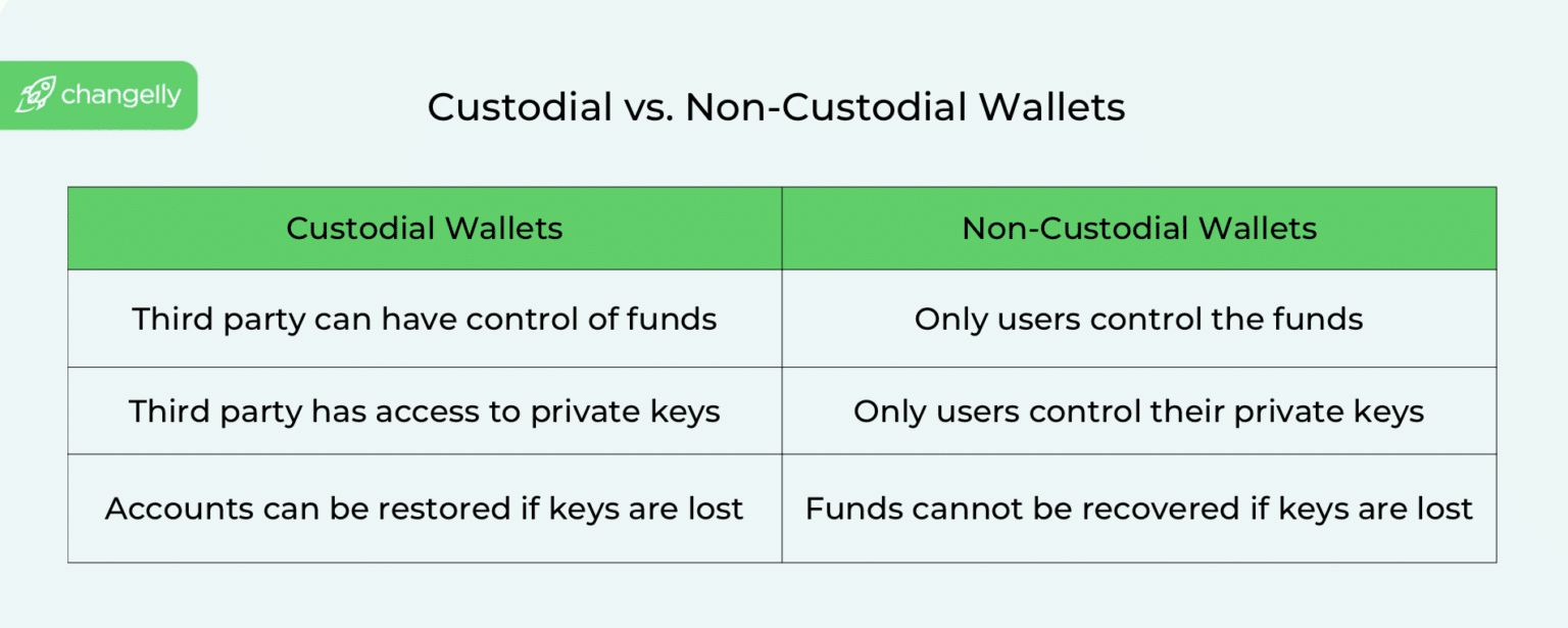 Crypto Exchange vs Wallet: What’s the Real Difference for Beginners?