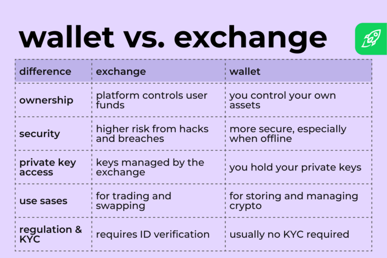 Crypto Exchange vs Wallet: What’s the Real Difference for Beginners?