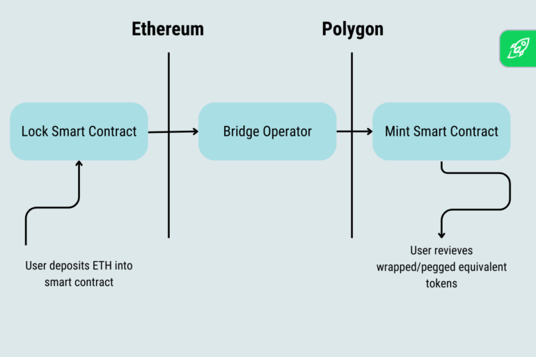 What Is a Cross-Chain Bridge in Crypto? The Best Crypto Bridges