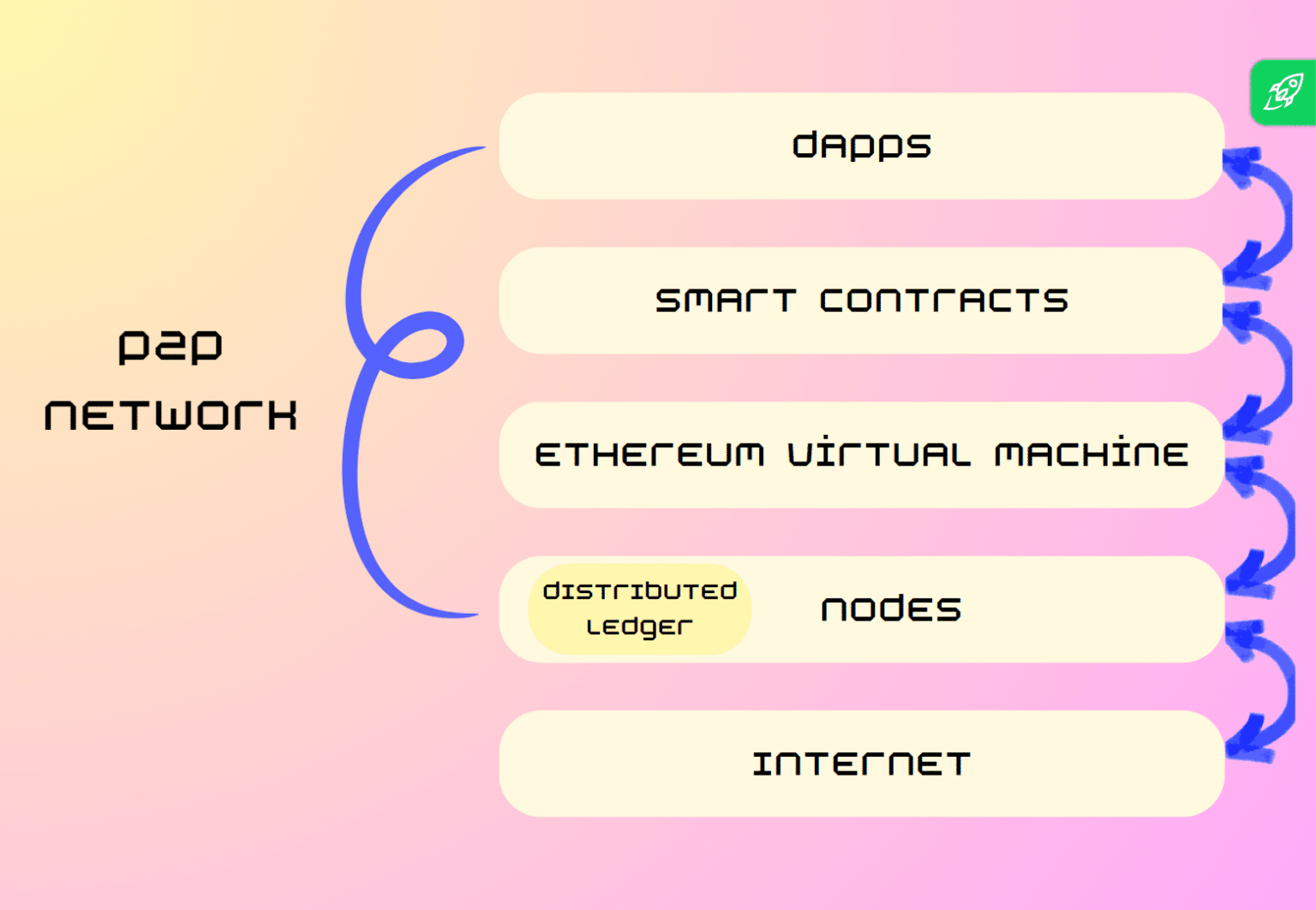 What Is the Ethereum Virtual Machine (EVM)? A Beginner’s Guide