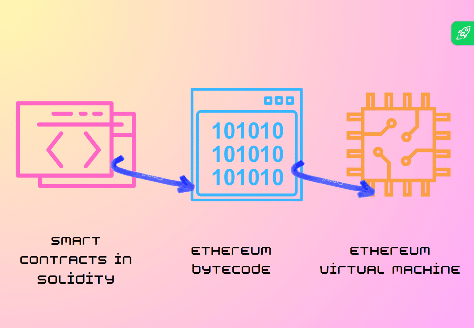 What Is the Ethereum Virtual Machine (EVM)? A Beginner’s Guide