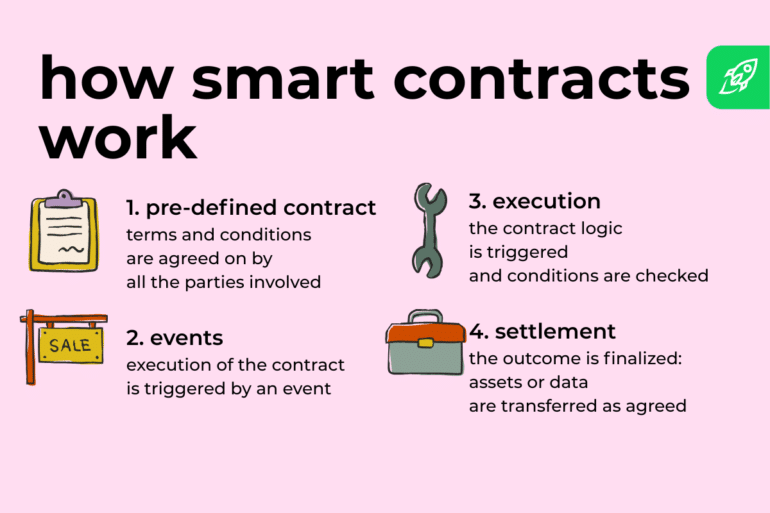 What are Smart Contracts: Types, Use Cases and Why They Matter