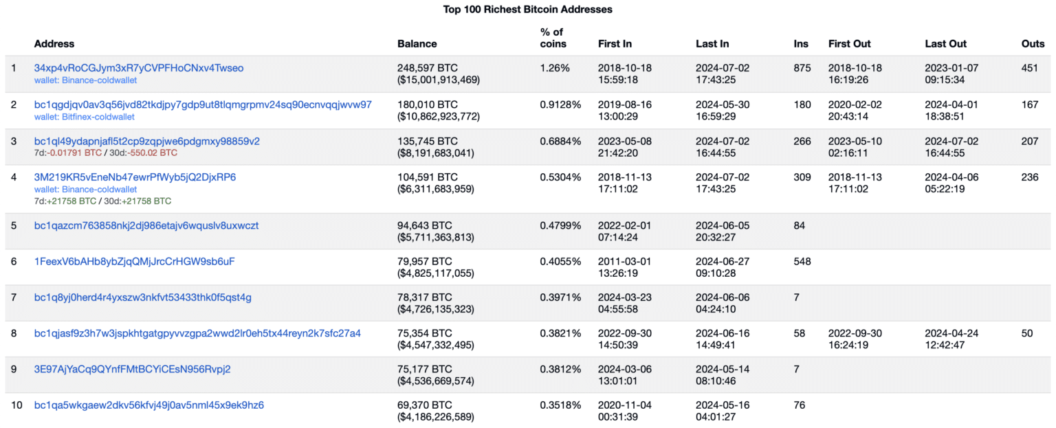 Who Owns The Most Bitcoin? The Biggest BTC Holders