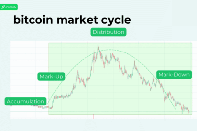 Bitcoin (BTC) Price Prediction 2024 2025 2026 2027 - 2030