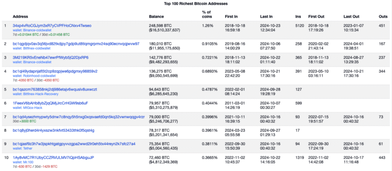 Who Owns The Most Bitcoin? The Biggest BTC Holders