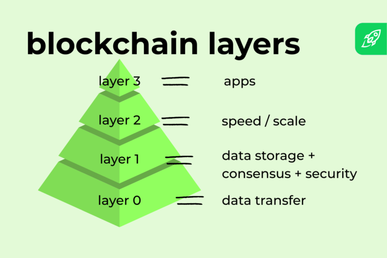 Blockchain Layers Explained for Beginners: L1, L2, L3 Solutions