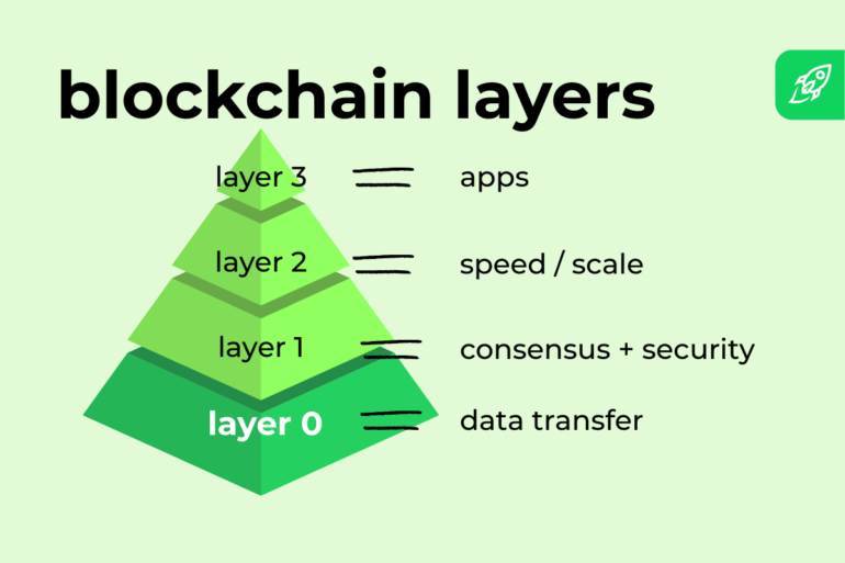 What Is a Layer-0 Blockchain Protocol?