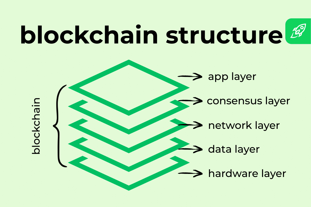 Blockchain Layers Explained For Beginners L1 L2 L3 Solutions