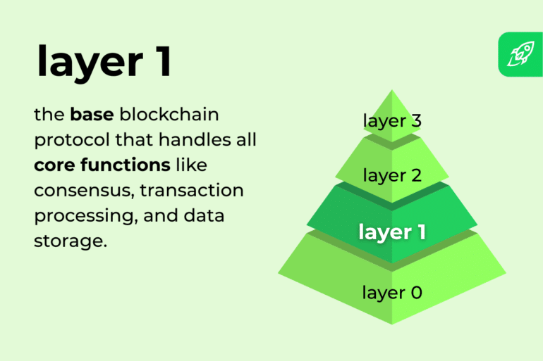 What is a Layer-1 (L1) Blockchain? L1 Problems & Future