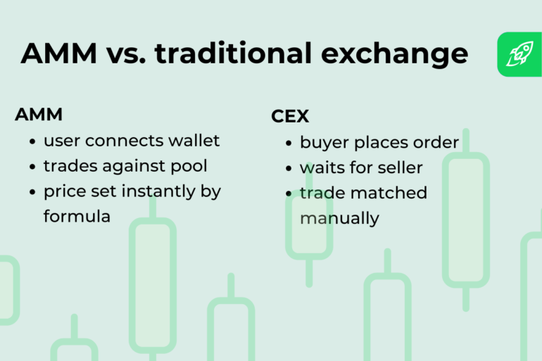 What is an Automated Market Maker (AMM) in Crypto? A Beginner’s Guide