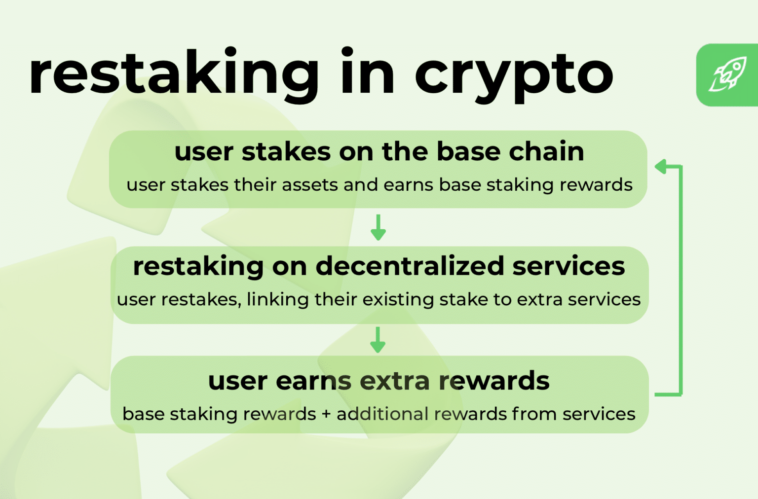 What Is Restaking in Crypto? How It Works and What to Watch Out For