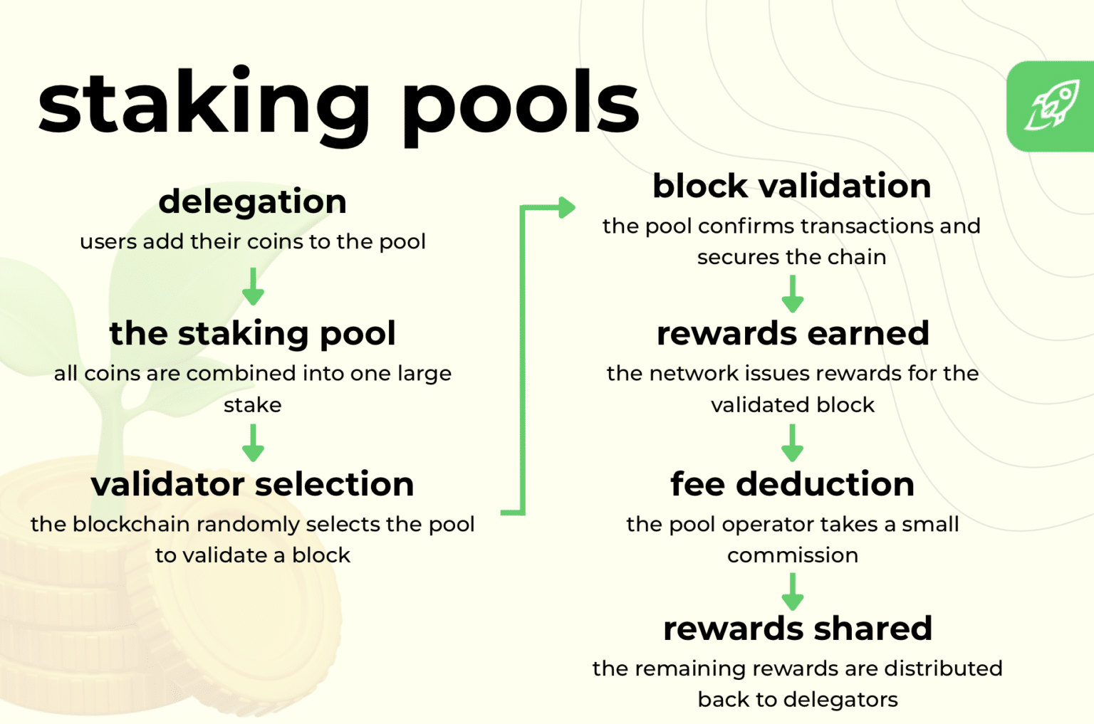 What Is a Staking Pool in Crypto? How They Work and Why They Matter