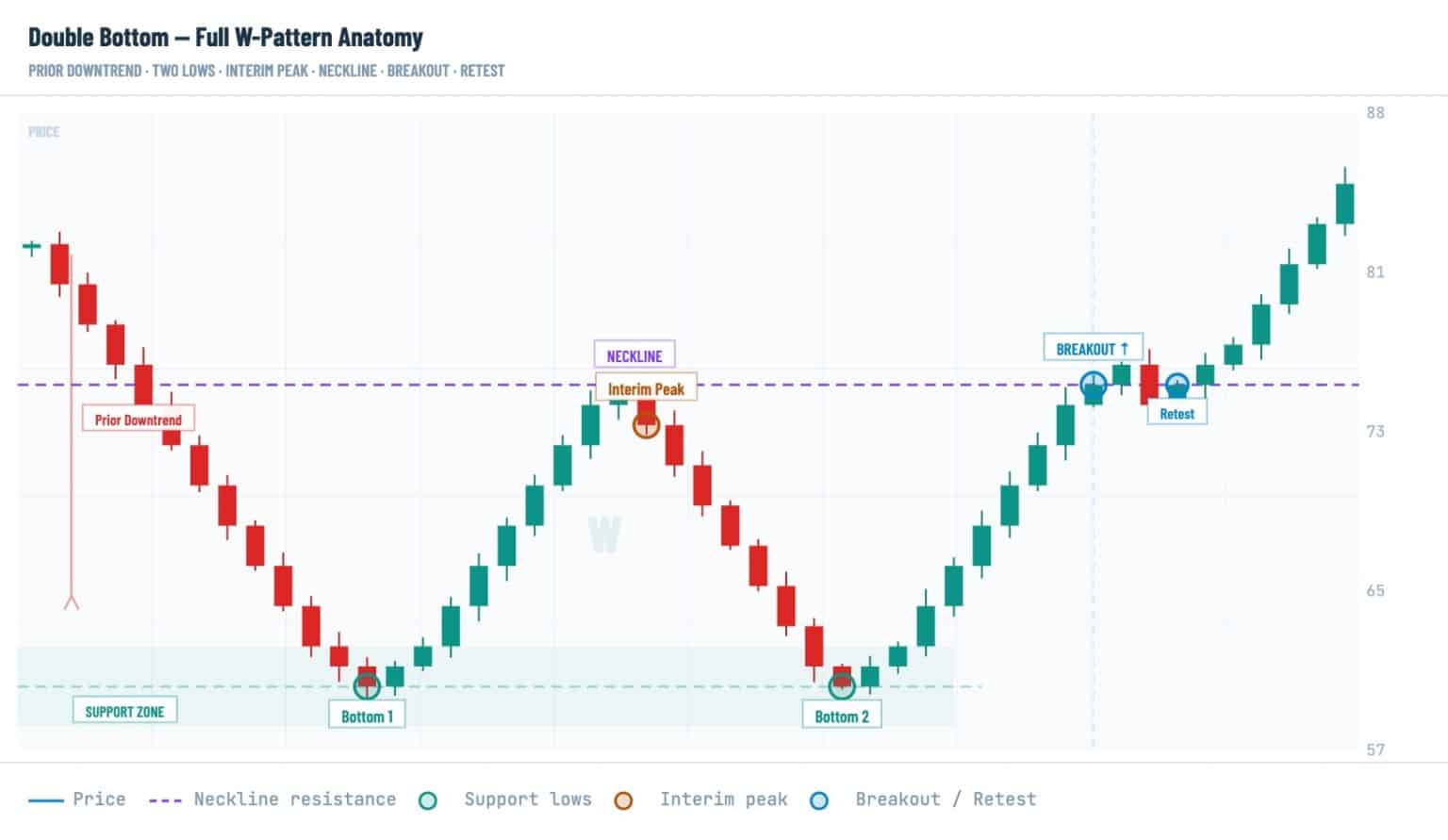 Double Bottom Pattern in Crypto: How to Spot and Use the W Formation