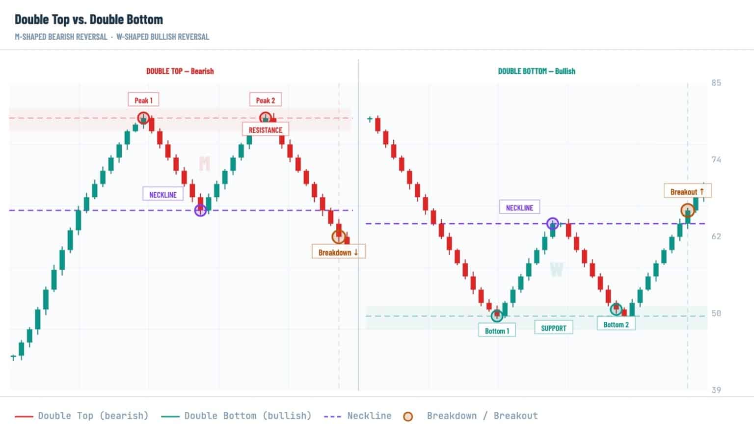 Double Top Pattern in Crypto: How the M Pattern Works