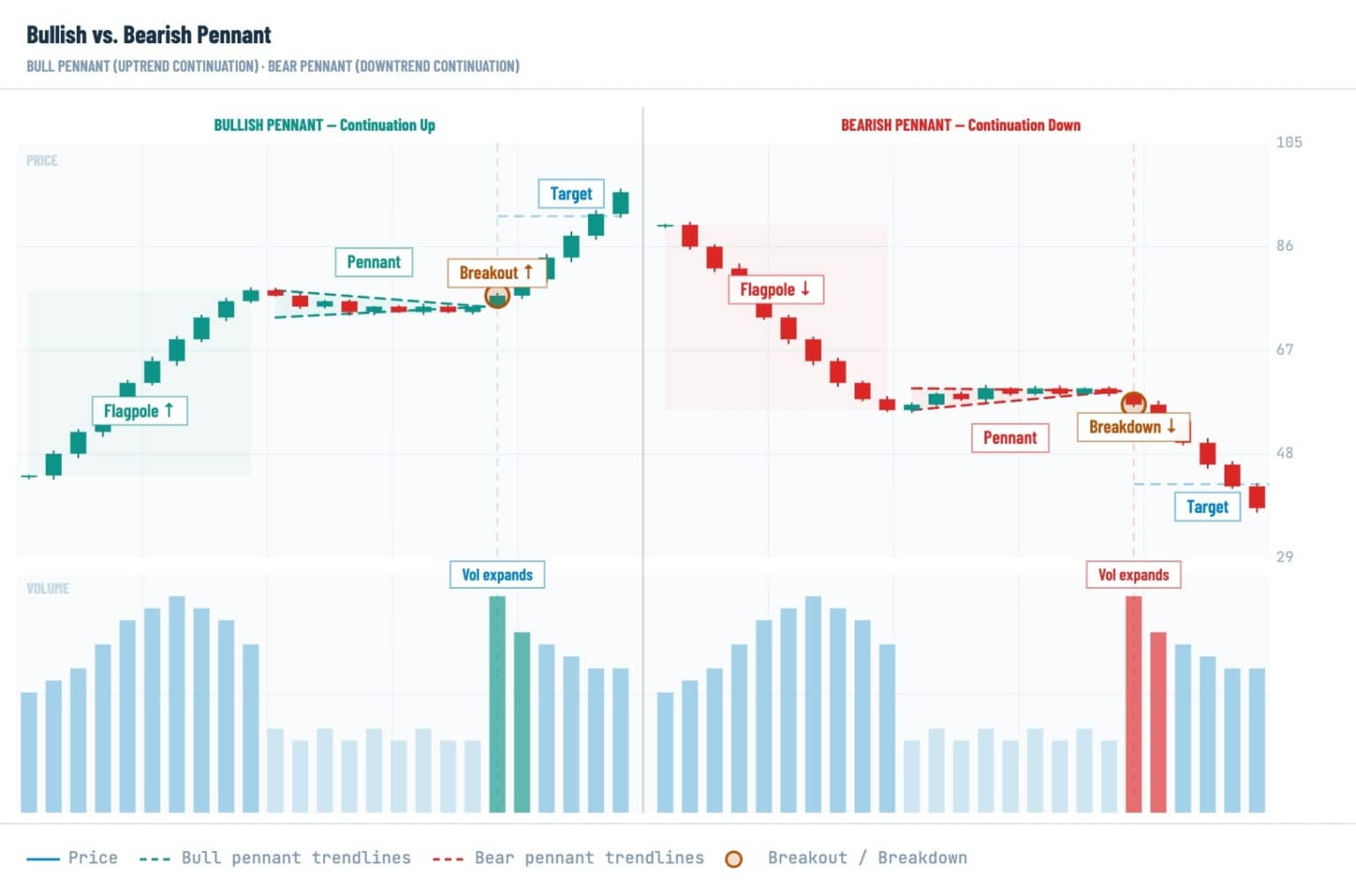 Pennant Chart Pattern in Crypto: How Bullish and Bearish Pennants Work